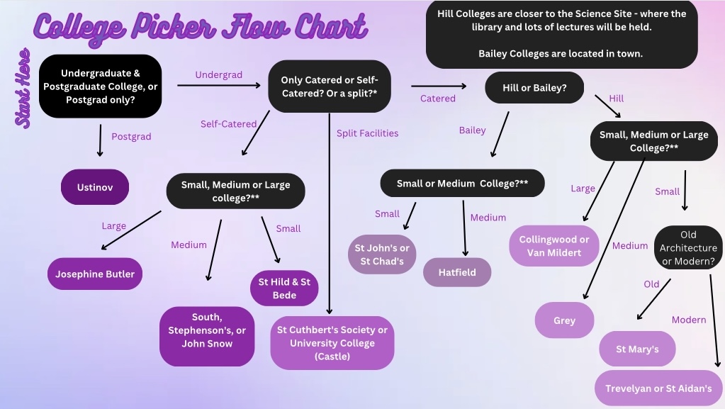 Help! How do I pick a college? – The Durham Student